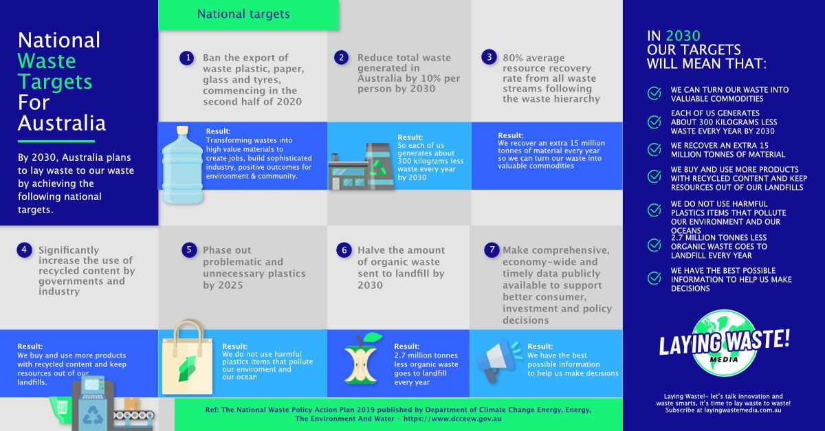 Targeting Zero Waste: How Australia Aims to Tackle Our Biggest Waste ...